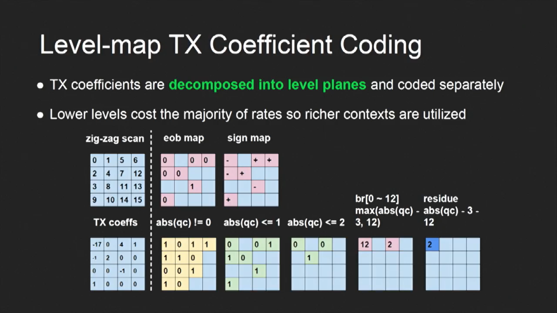 The overview of AV1 coding | Kevin Wen's Blog